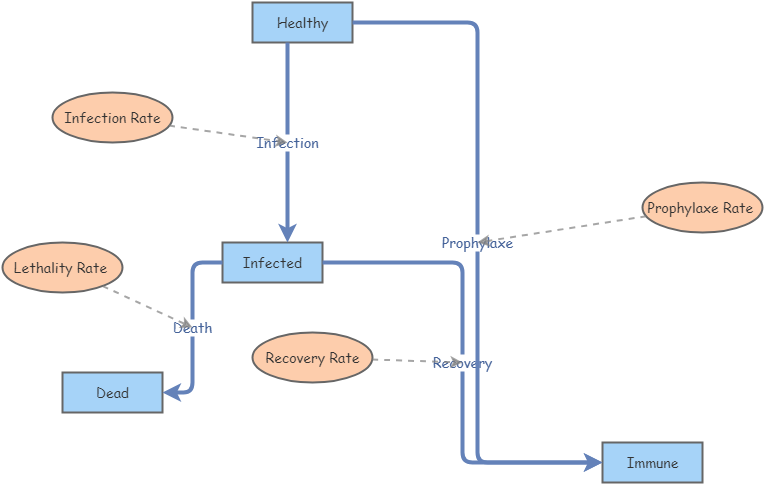 Vijay malaria disease insight | Insight Maker