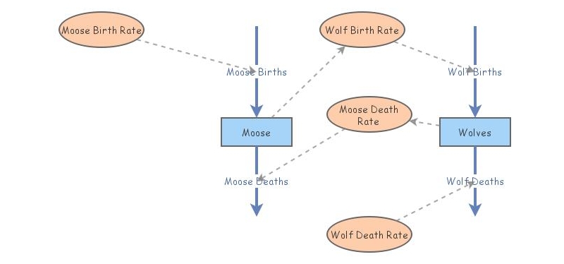 tutorial | Insight Maker