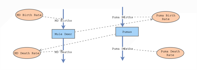 Puma-Mule Deer PVA Model (draft) | Insight Maker