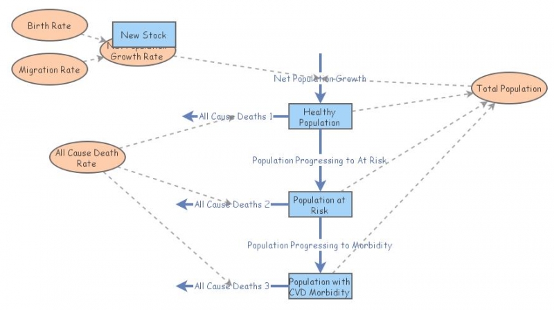 CVD Prevention Model 2.1 | Insight Maker
