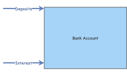 Bank Account | Insight Maker