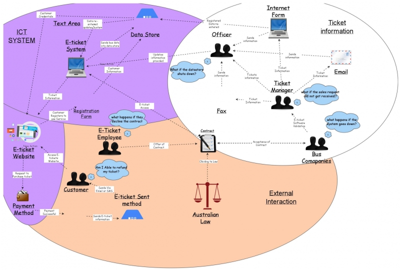 Rich Picture | Insight Maker