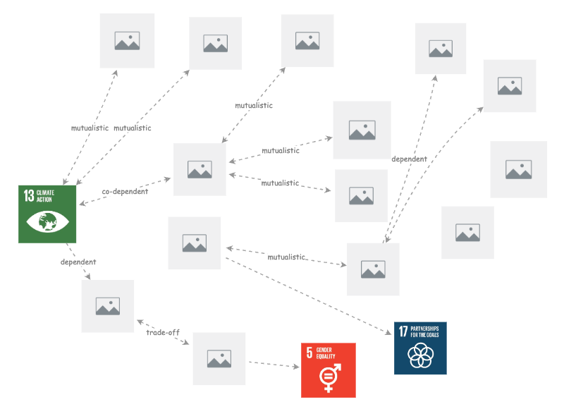 Clone of Mapping SDG Linkages - template | Insight Maker