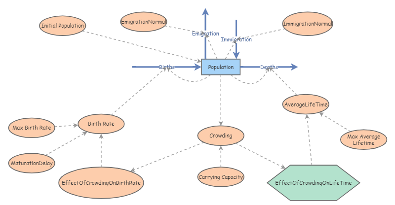 Project Population Dynamics | Insight Maker