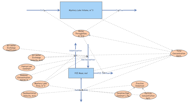 Term Project Base Case Model (Mystery Lake) | Insight Maker