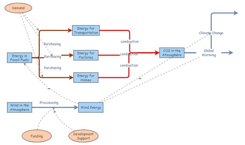 SYS project draft 3 | Insight Maker