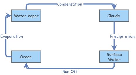 water cycle | Insight Maker