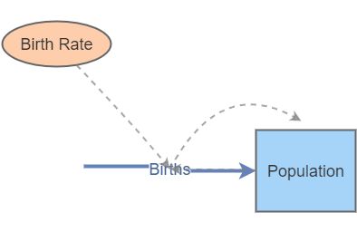 Clone of Population Model 1 -2022 | Insight Maker