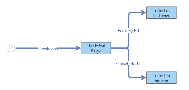Practice | Insight Maker
