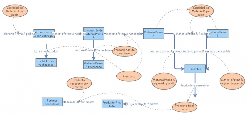 Examen Final | Insight Maker
