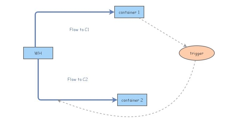 Model2 : Container loading | Insight Maker