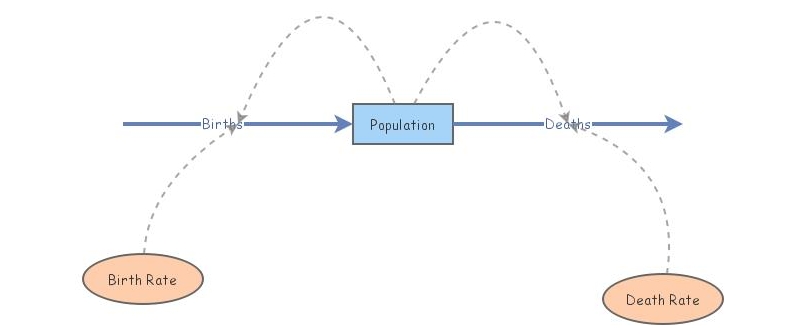 Lab 5 Question 1 | Insight Maker