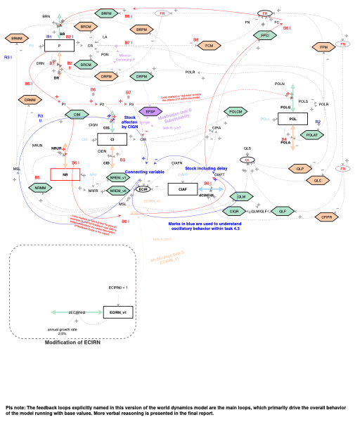 World Dynamics model_v1 | Insight Maker