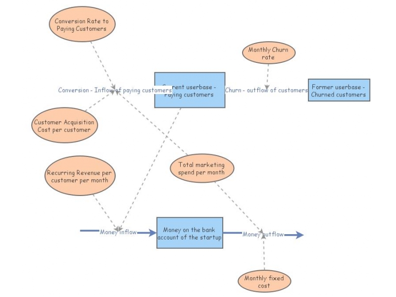 Clone of Customer Factory example | Insight Maker