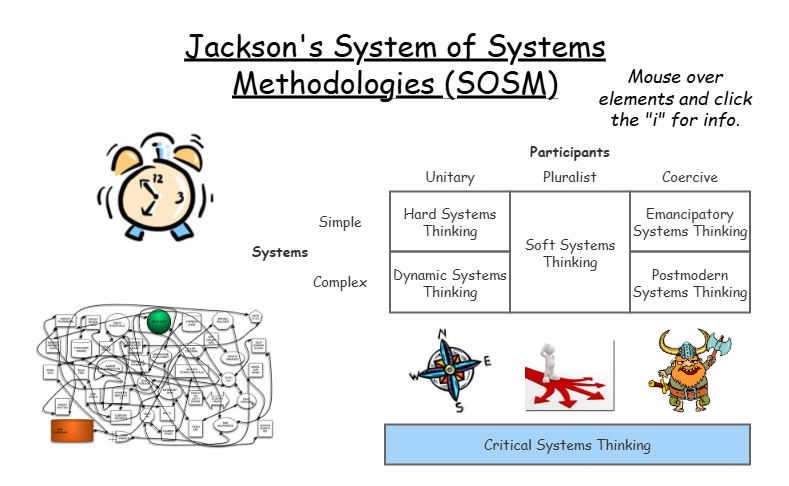 Clone of Jackson's Framework | Insight Maker