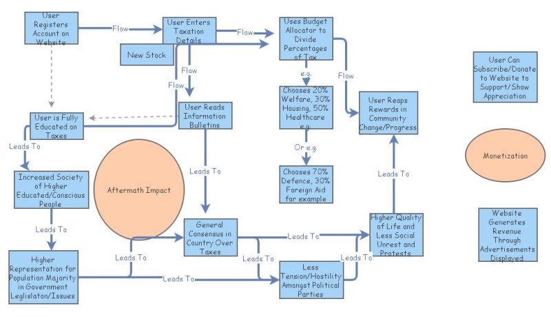 Rich Picture 1st Simulation | Insight Maker