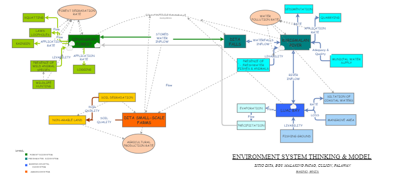 Clone of VARIOUS ECOSYSTEM MODEL OF SITIO DITA | Insight Maker