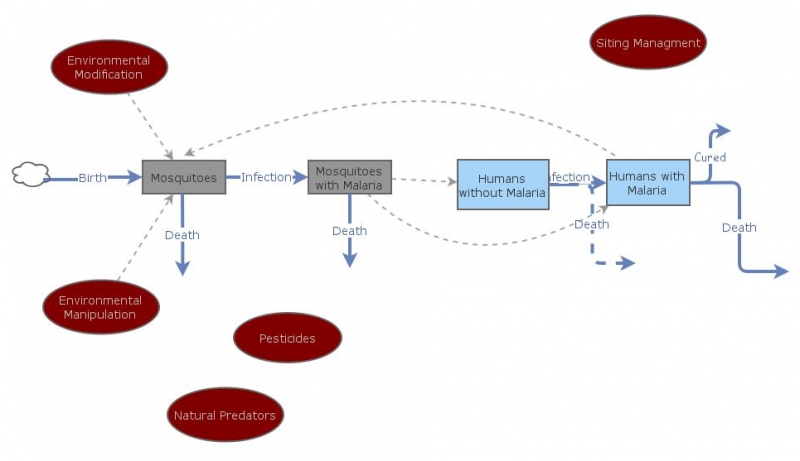 Clone of Malaria model | Insight Maker