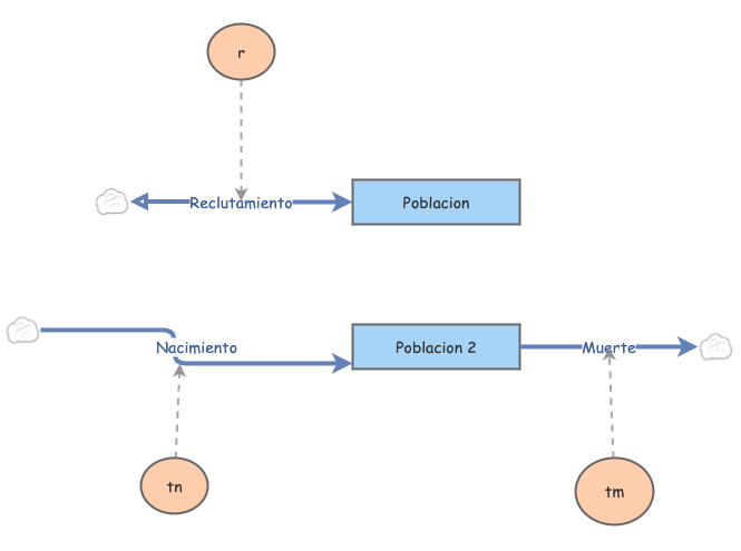 Modelo de poblacion 1 (en clase) | Insight Maker