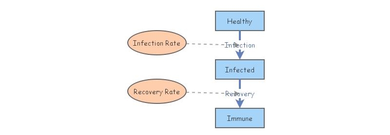 Tutorial 1.1.2 - Disease - Reduced Infection Rate | Insight Maker