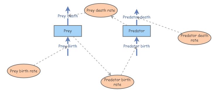 Predator Prey Model | Insight Maker