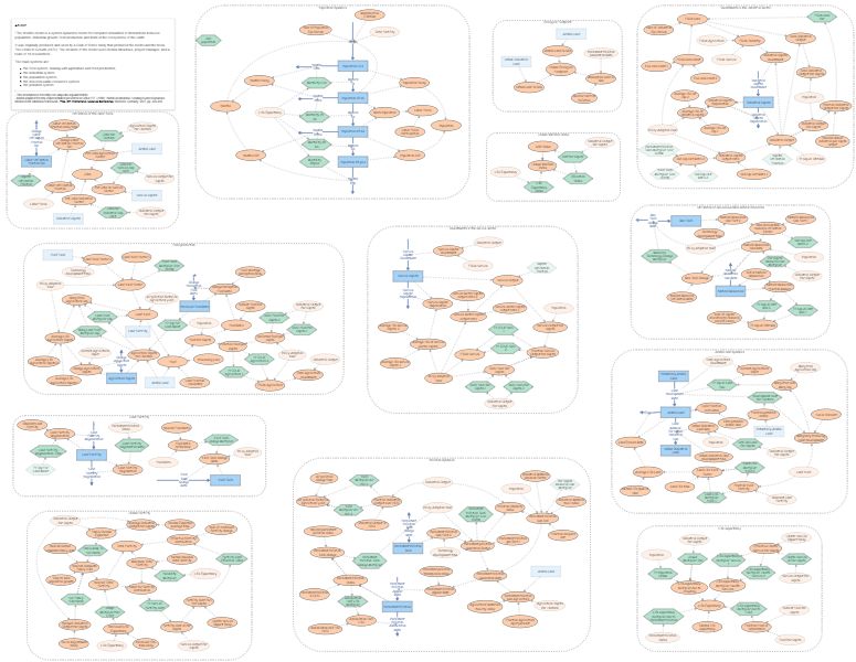 Clone of The World3 Model: Classic World Simulation | Insight Maker