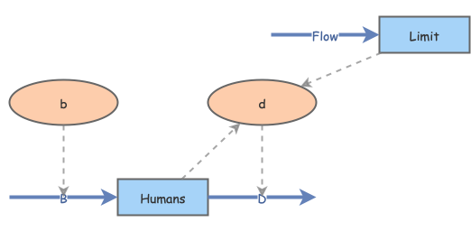Malthus Famine Model | Insight Maker