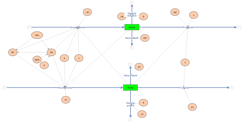 Basic Savanna Model | Insight Maker