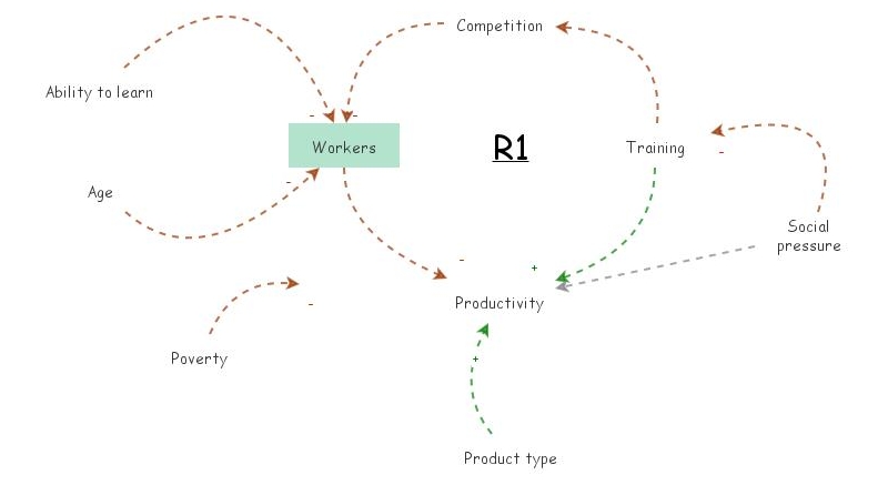 Project Summary Loop | Insight Maker