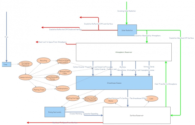 Climate System Insight Maker