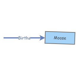 Simple Moose Model | Insight Maker