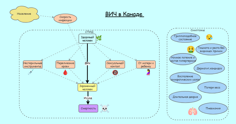 HIV in Kanada | Insight Maker