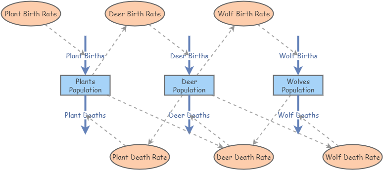 My First Ecosystem Model | Insight Maker