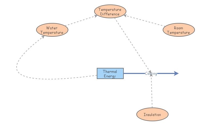 Temperature Cooling | Insight Maker