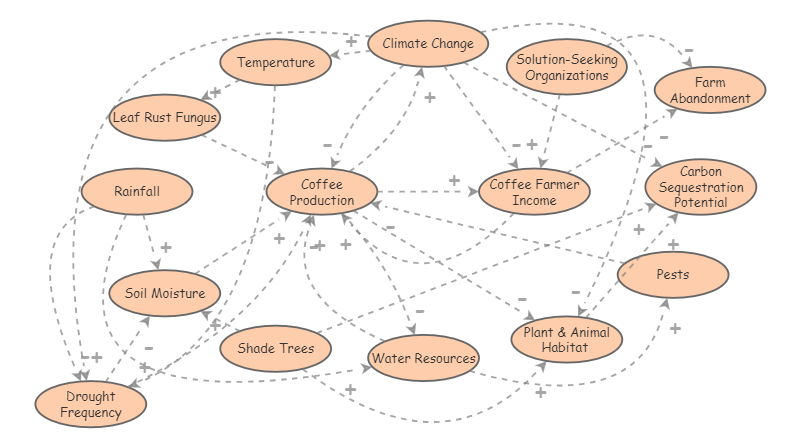 Coffee and Climate | Insight Maker
