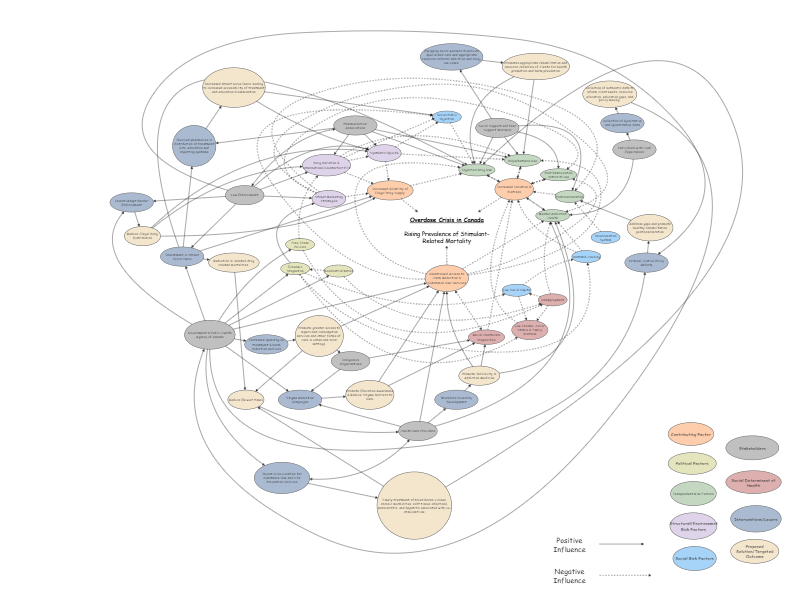 SPH 541B Systems Thinking Diagram | Insight Maker