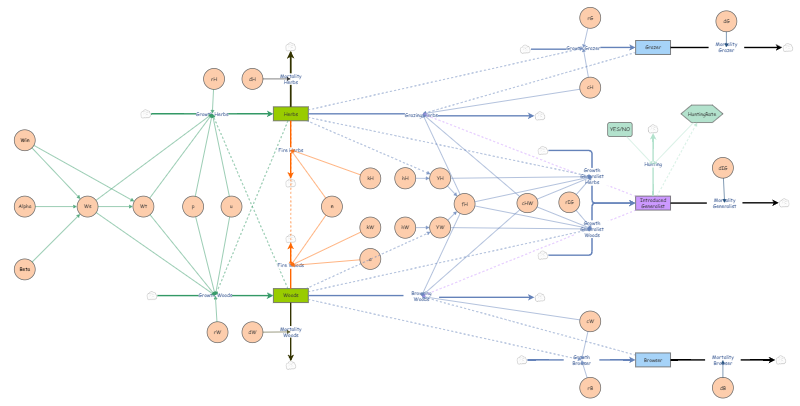 Savannah model prolly | Insight Maker