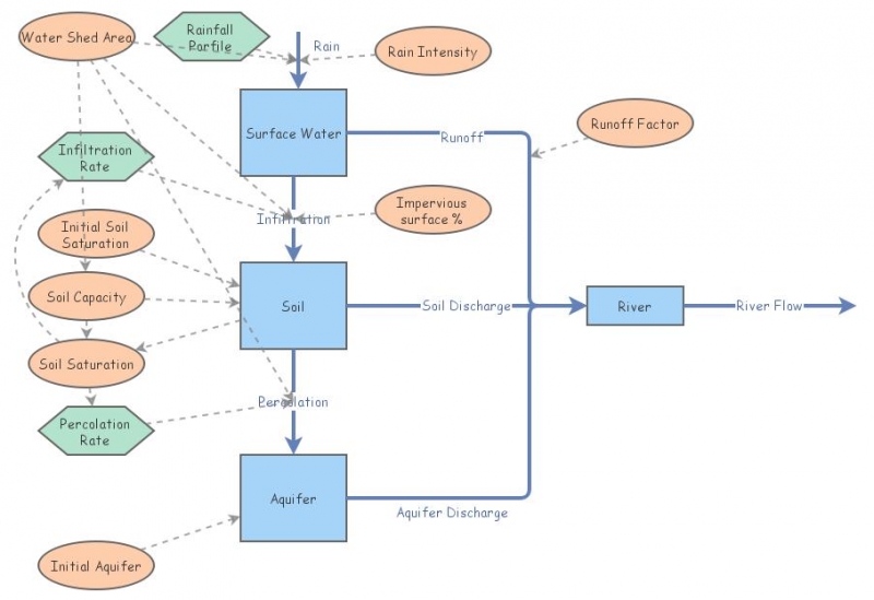 Surface, Soil, and Aquifer | Insight Maker
