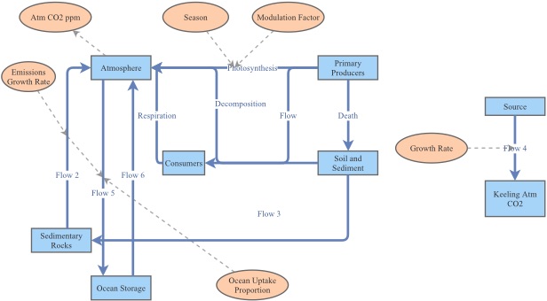 Carbon Cycle | Insight Maker