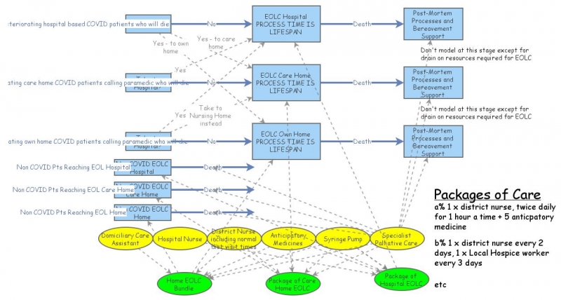 COVID End of Life Process Map V2 | Insight Maker