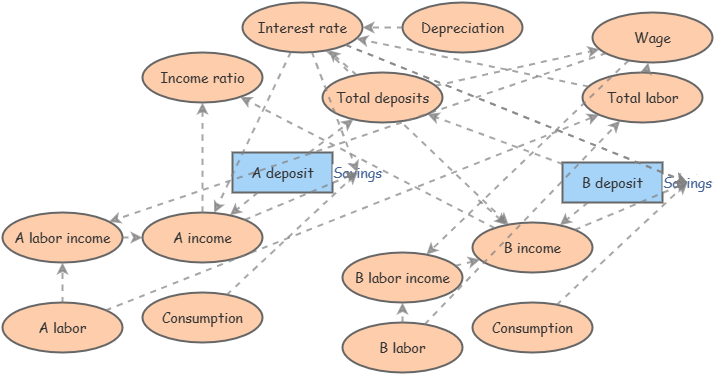 Capital competition | Insight Maker