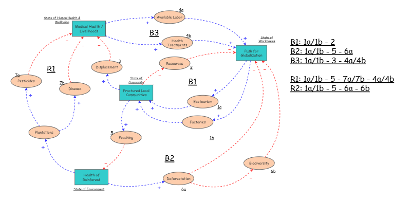 Causal Loop Diagram - Portfolio | Insight Maker