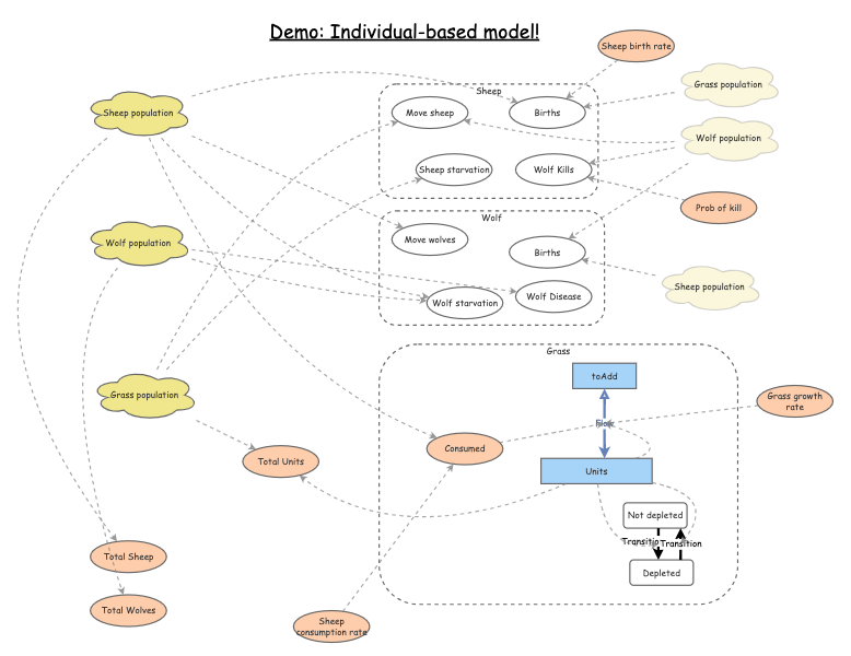 Clone of Sheep model- Individual based demo | Insight Maker