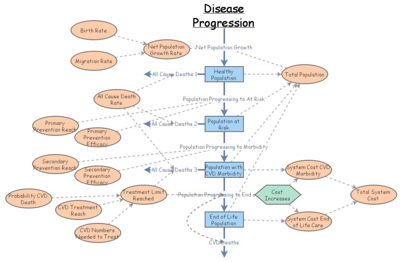 Stage 8 CVD Prevention Model | Insight Maker