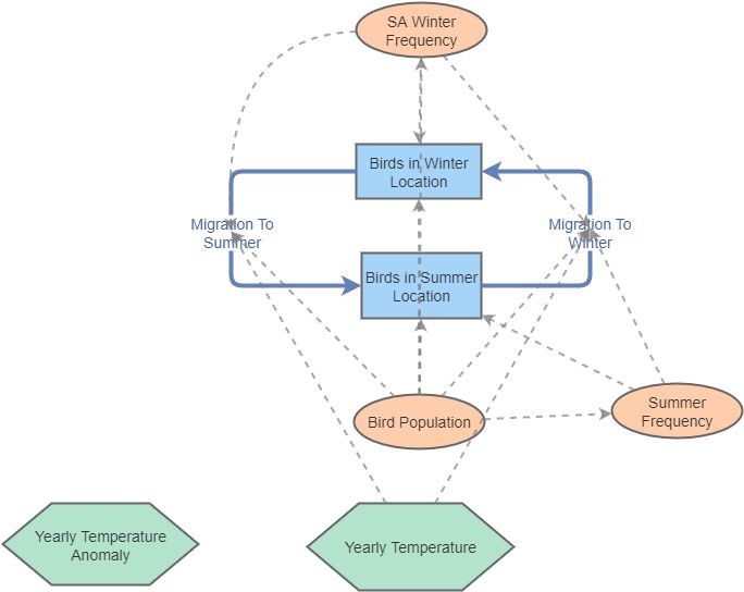 Bird Migration Map | Insight Maker