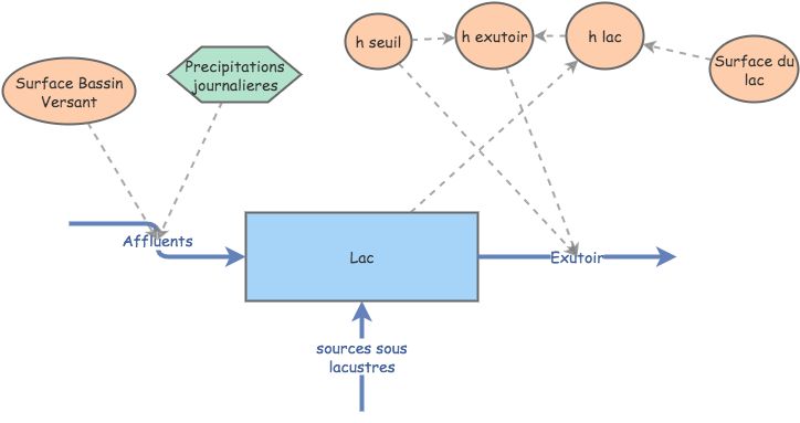 Exercice 2 supplemantaire (24/11/2022) | Insight Maker