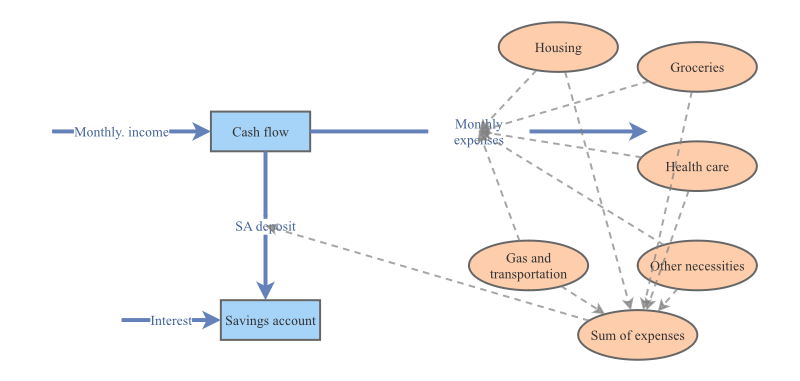 Unit 3 project | Insight Maker