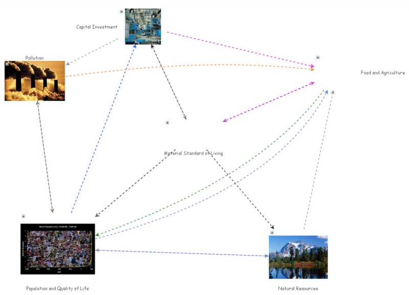 Clone of Model of World Dynamics | Insight Maker