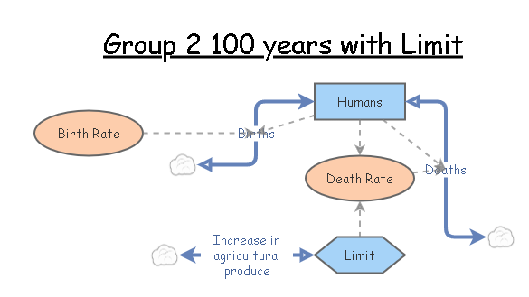 Birth Death Rates with Increasing Limit | Insight Maker