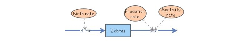 Lions in the Savannah | Insight Maker